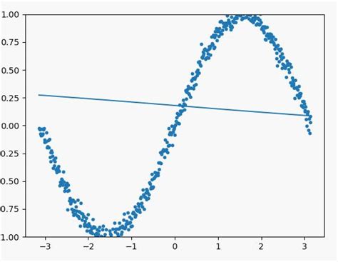 这样拟合正弦函数你会吗 知乎