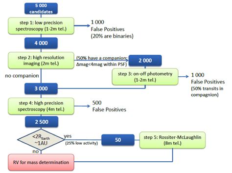 Ground Based Observation Programme