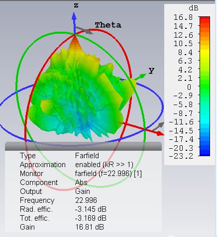 Radiation Pattern In Three Dimensions At Frequency 22 996 GHz Download Scientific Diagram