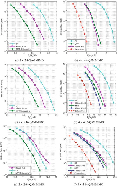 Simulation Results For An Ldpc Coded Mimo System Download Scientific
