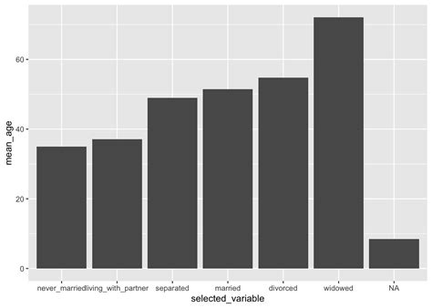 custom functions advanced r for data science