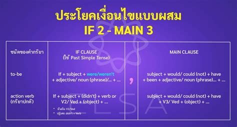 If Clause ประโยคเงื่อนไข โครงสร้าง วิธีใช้ แบบฝึกหัด เคล็ดลับการจำ
