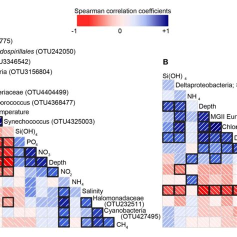 Correlation Matrix Showing The Sign And Magnitude Of The Correlation Download Scientific