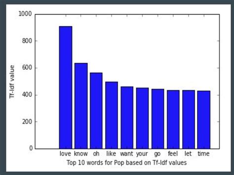 Github Sarthak Music Genre Classification By Lyric Analysis