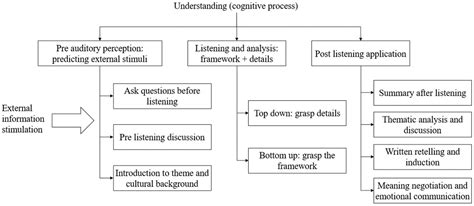 Frontiers Enhancing College English Teaching Models Through The Application Of Cognitive