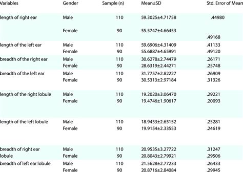 Variations Of Variables In Different Gender Download Scientific Diagram