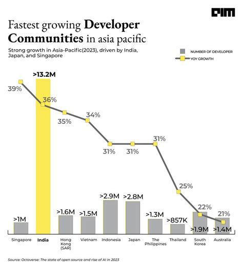 The Fastest Growing Developer Communities In The Asia Pacific Region Are Often Centered Around