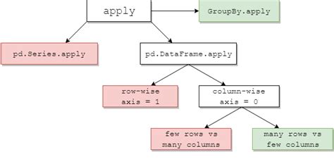 Python When Should I Not Want To Use Pandas Apply In My Code Stack Overflow