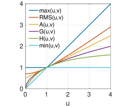 Fusion Functions Considered For U 0 4 V 1 Download Scientific Diagram