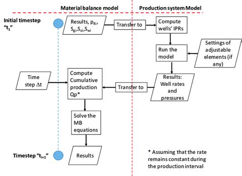 time step of an explicit coupling scheme between a material balance