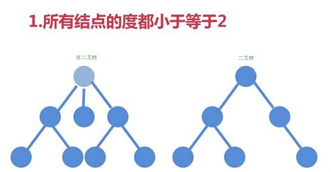 数据结构c版 树 Csdn博客