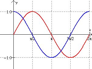 Horizontal Shift And Phase Shift MathBitsNotebook A2 CCSS Math