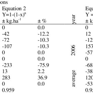 Variation Of The Calculated Yield Compared With Experimentally Established Download Table