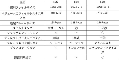 ファイルシステムext2 ext3 ext4の基本情報と選び方 MiniTool Partition Wizard