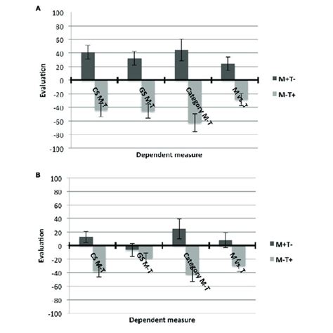 Means And Standard Errors Of All Dependent Variables In Experiment 1