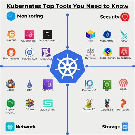 Vadim Kubasov On Linkedin Kubernetestools Devops Cloudnative