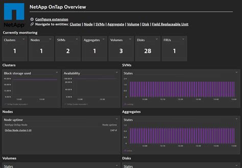 Netapp Ontap Remote Monitoring Observability Dynatrace Hub