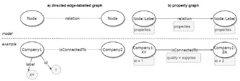 Comparison Of The Basic Graph Data Models Own Depiction Download Scientific Diagram