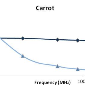 Example of ε and ε variations with frequency on a logarithmic scale Download Scientific