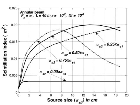 Scintillation Index Versus Primary Source Size 1 S For Collimated Download Scientific Diagram