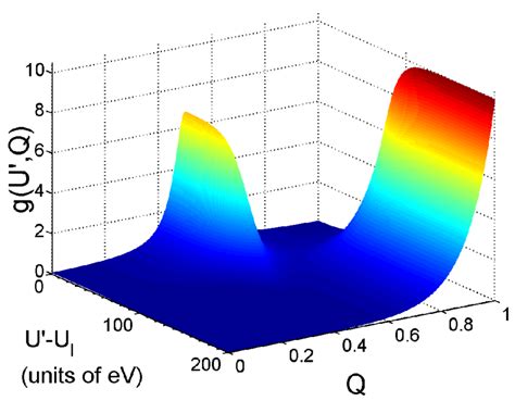 Variation Of The Energy Fraction Partition Function With Impact Energy Download Scientific