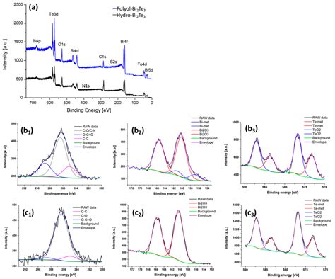 X Ray Photoelectron Spectroscopy Xps Survey Scan A And C 1s