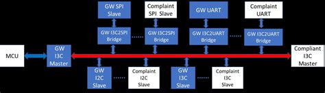 GOWIN I3C SDR IP And Reference Design Support GOWIN Semiconductor