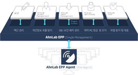 [ahnlab] 안랩 Epp 안내 및 Ems와의 기능 비교 안내 드립니다 네이버 블로그