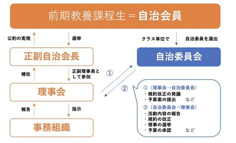 自治会ってどんな組織 教養学部学生自治会144 期正副自治会長に聞く 東大新聞オンライン