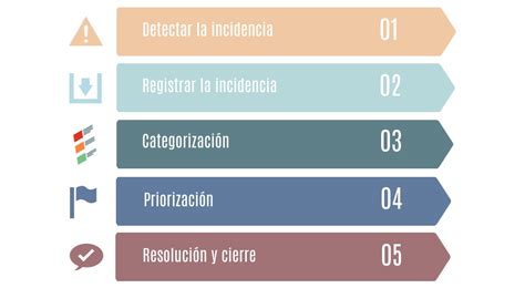 Buenas Prácticas Itil Aplicadas Al Service Desk Click It Servicios