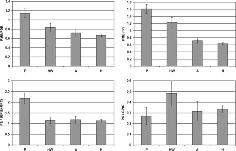 Pme And Pde Metabolic Signal Ratios Obtained By Spectral Fitting Of Fid