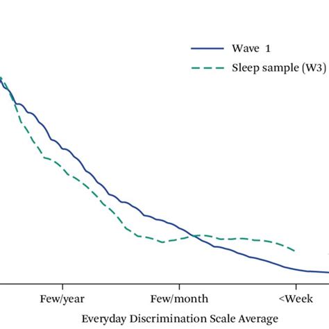 Description Of Sleep Measures Measure Description Latency Sleep Latency Download Table