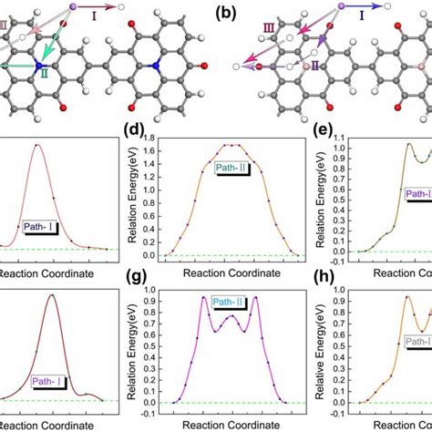 The Possible Diffusion Paths Of Li Atom On 2d A Ctpa And B Ctpb Download Scientific