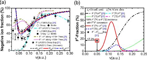 Color Online A Negative Ion Fractions As A Function Of The