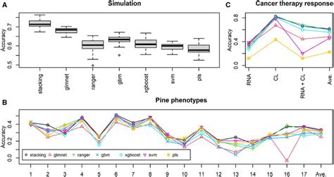 A Prediction Accuracy Evaluated With The Pearson Correlation