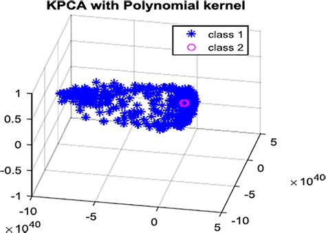 Kpca Results Using Polynomial Kernel [color Figure Can Be Viewed At