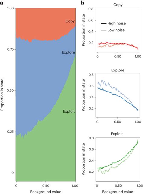 State Based Analysis Of Behaviour In Third Experiment A The