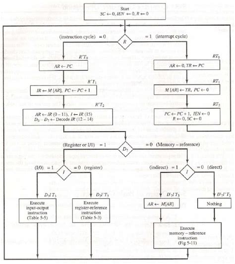 Education For ALL Basic Computer Organization And Design