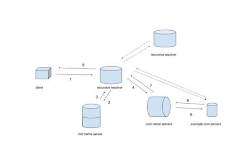 The Effects Of DNS Encryption On DNS Resolution And Website Load Time NHSJS