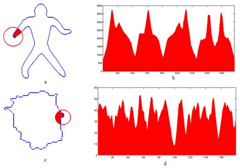 A And C Are Two Examples Of Closed Polygons With Integration