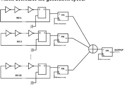 Figure 2 from Optimising ring oscillator-based true random number ...