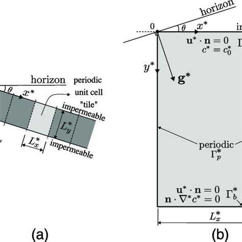 Schematic Diagram Of The Numerical Domain With An Interface Inclined