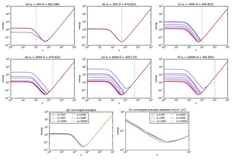 Cost Function Values Against The Threshold Over Different Iterations