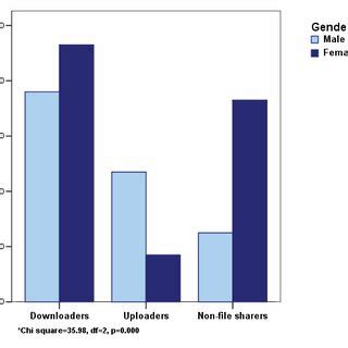 Gender Differences In P P File Sharing Activity N Download Scientific Diagram
