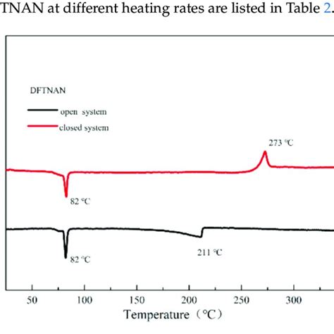 DSC Curves For DFTNAN At Heating Rate 5 C Min 1 Under Different