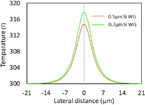 Lateral Crosstalk Distance D From The Center Of Single Mode And