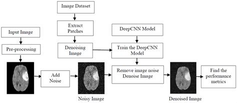 Frame Work Of Image Denoising With Proposed Deepcnn Download Scientific Diagram