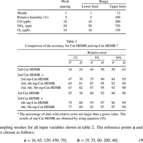 Pdf High Dimensional Model Representations