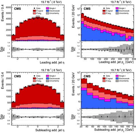 Distribution Of The Eta Left And P Mathrm T Right Of Download Scientific
