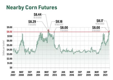 Corn Futures Overview And Recent Developments Naxex Invest